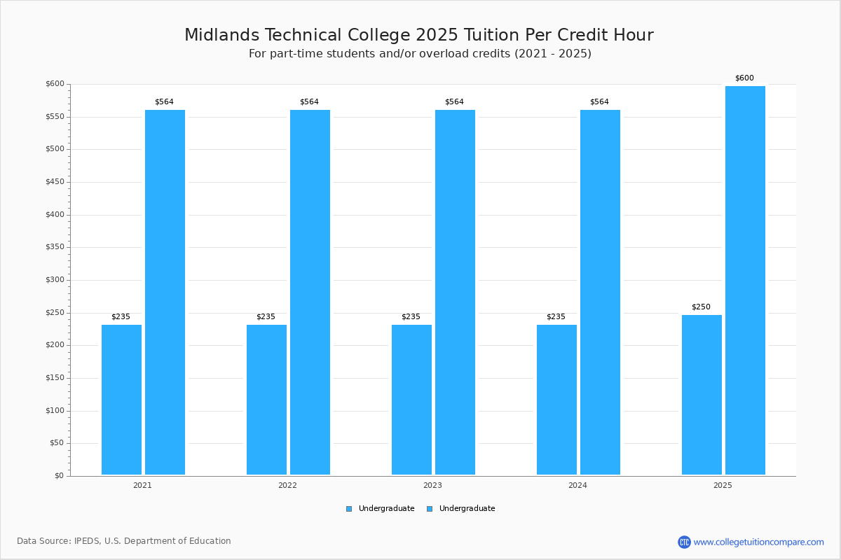 MTC - Tuition & Fees, Net Price