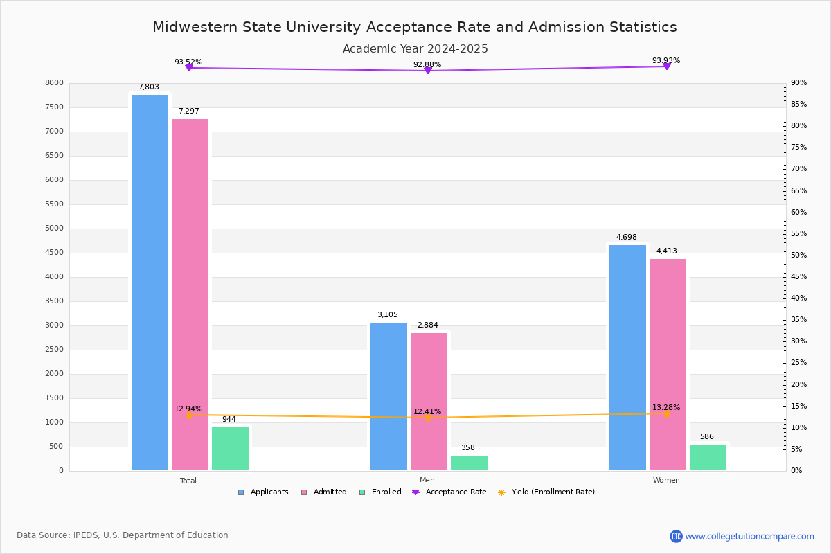 MSU Acceptance Rate and SAT/ACT Scores