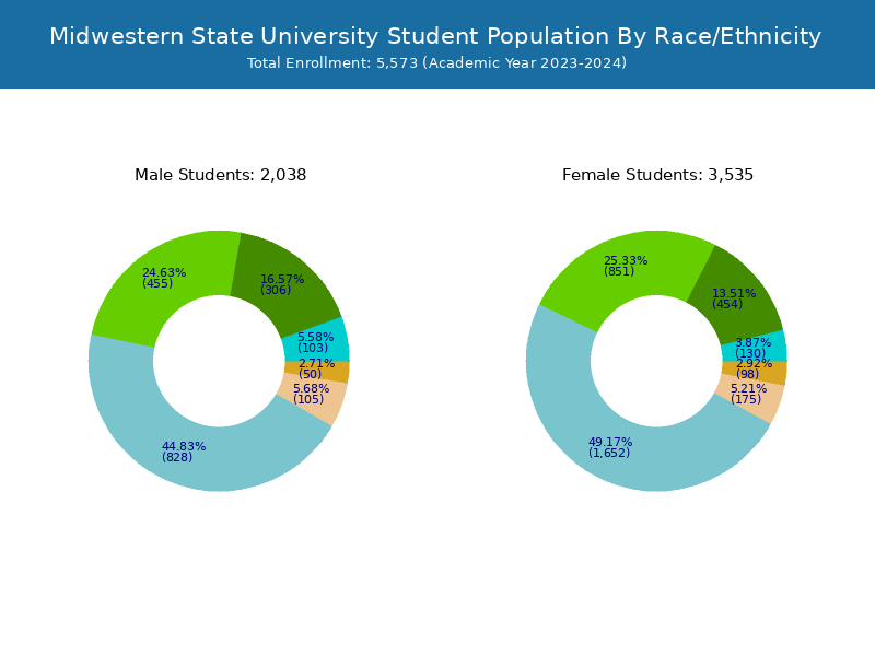 MSU - Student Population and Demographics