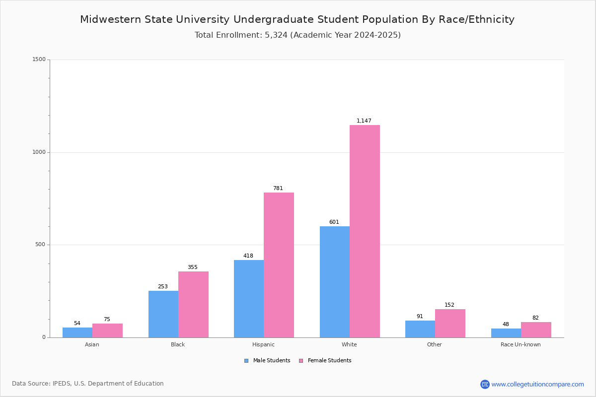 MSU - Student Population and Demographics
