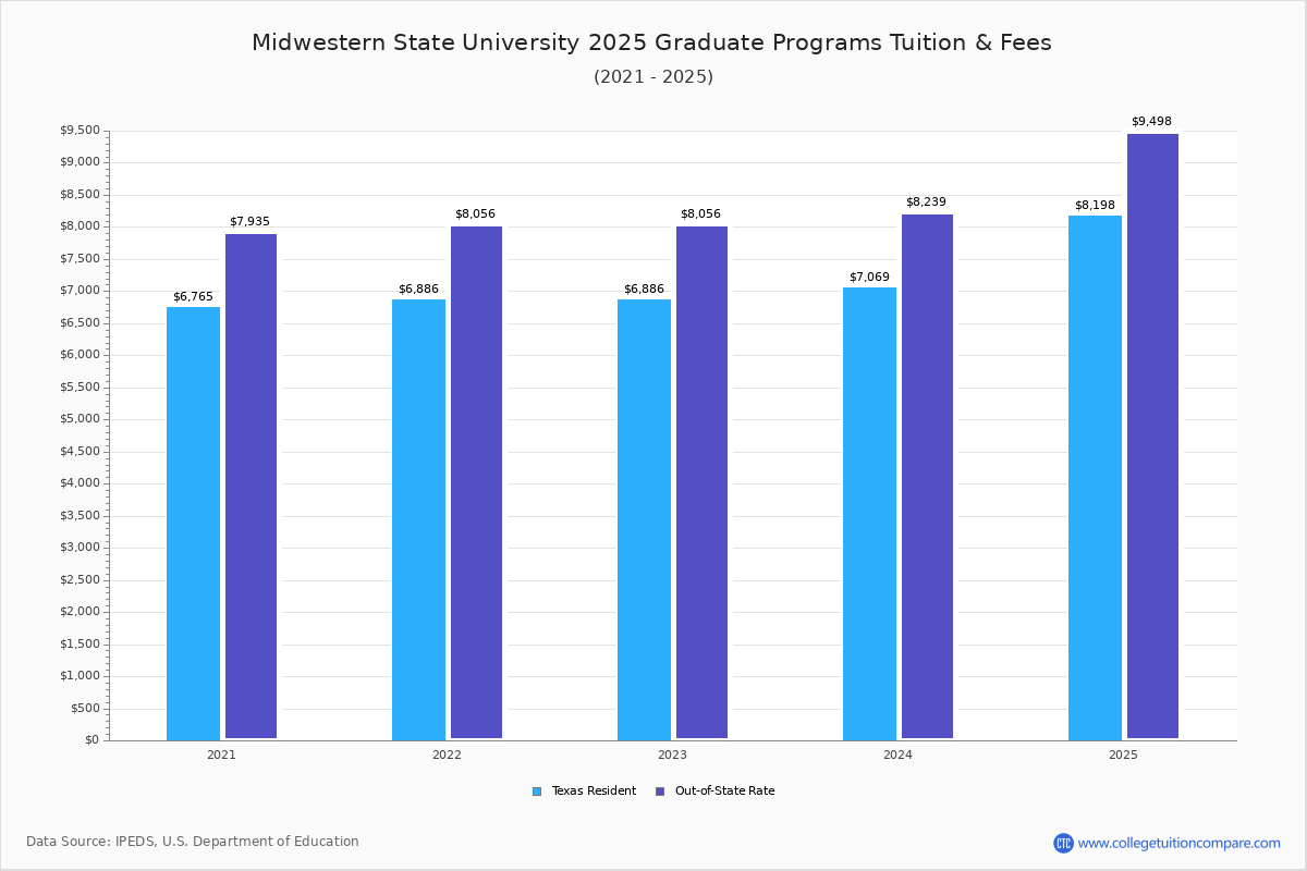 MSU - Tuition & Fees, Net Price