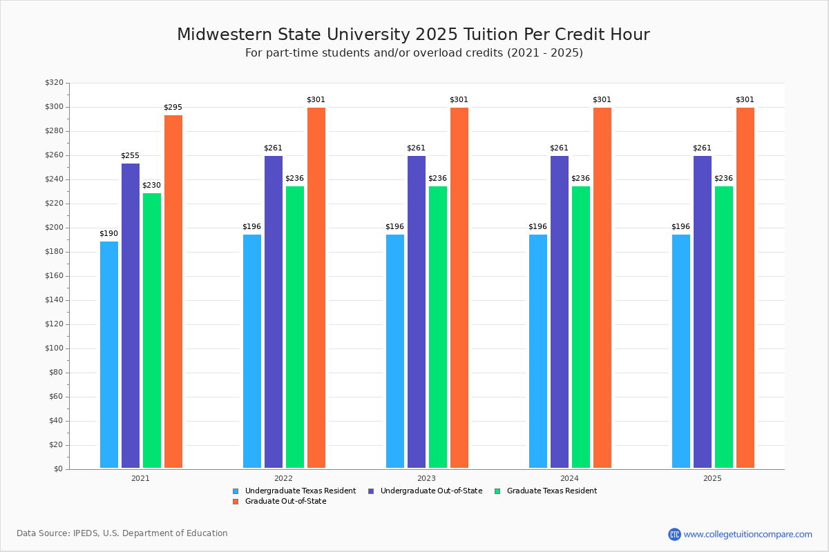 MSU - Tuition & Fees, Net Price
