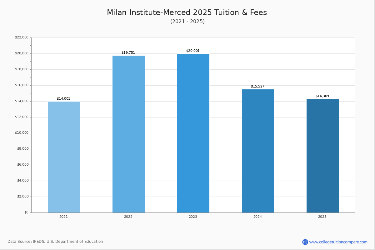 Milan Institute-Merced