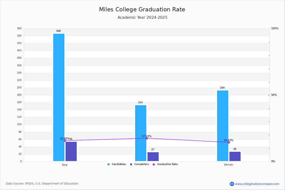 Miles College Graduation Rate