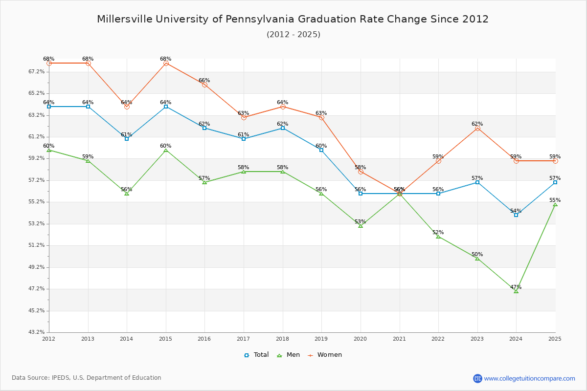 How Millersville University of Pennsylvania's Graduation Rate Changed