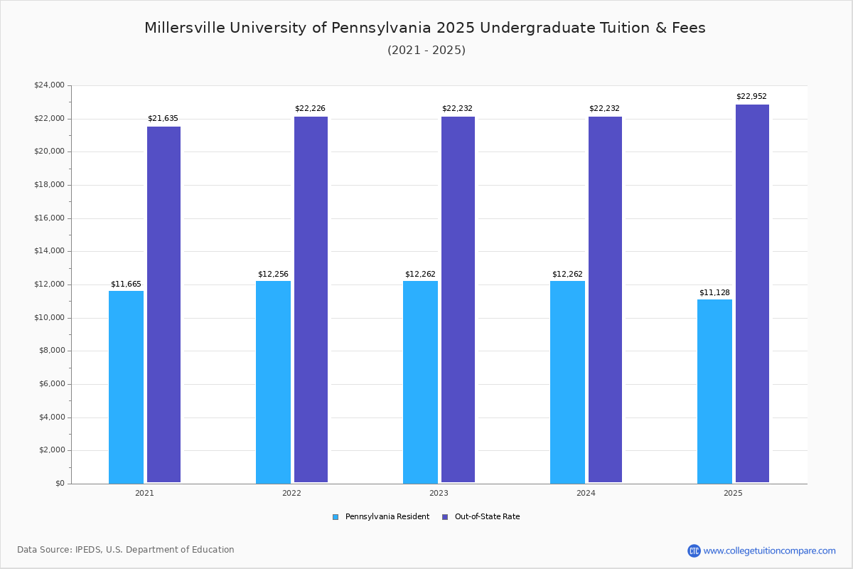 Millersville University of Pennsylvania - Tuition & Fees, Net Price