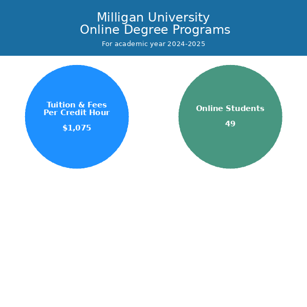 Milligan University | Online Programs