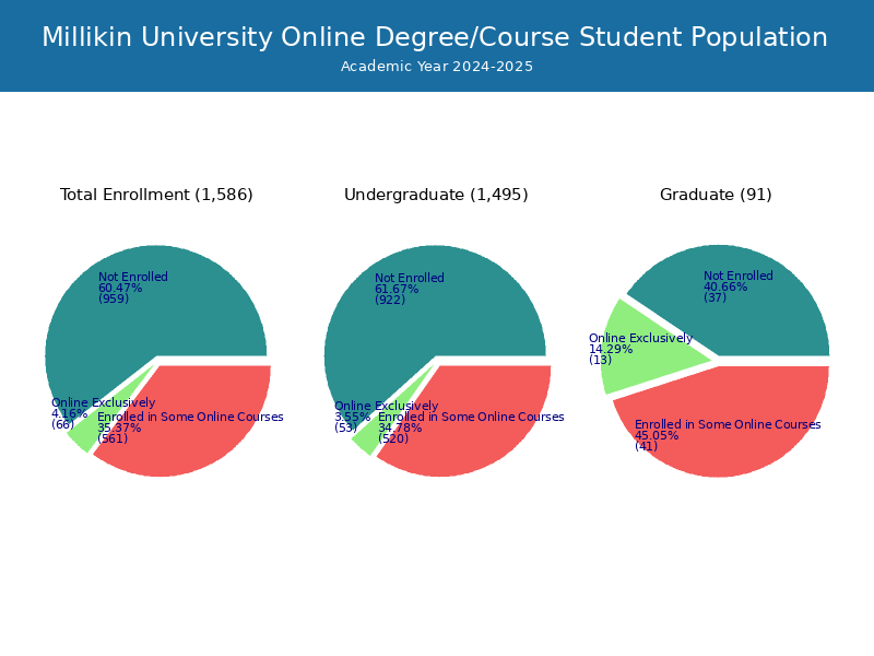 Millikin University - Student Population and Demographics