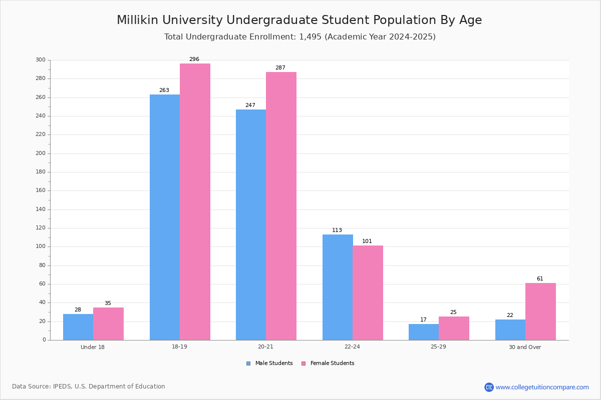 Millikin University - Student Population and Demographics