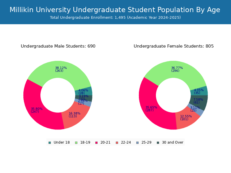 Millikin University - Student Population and Demographics