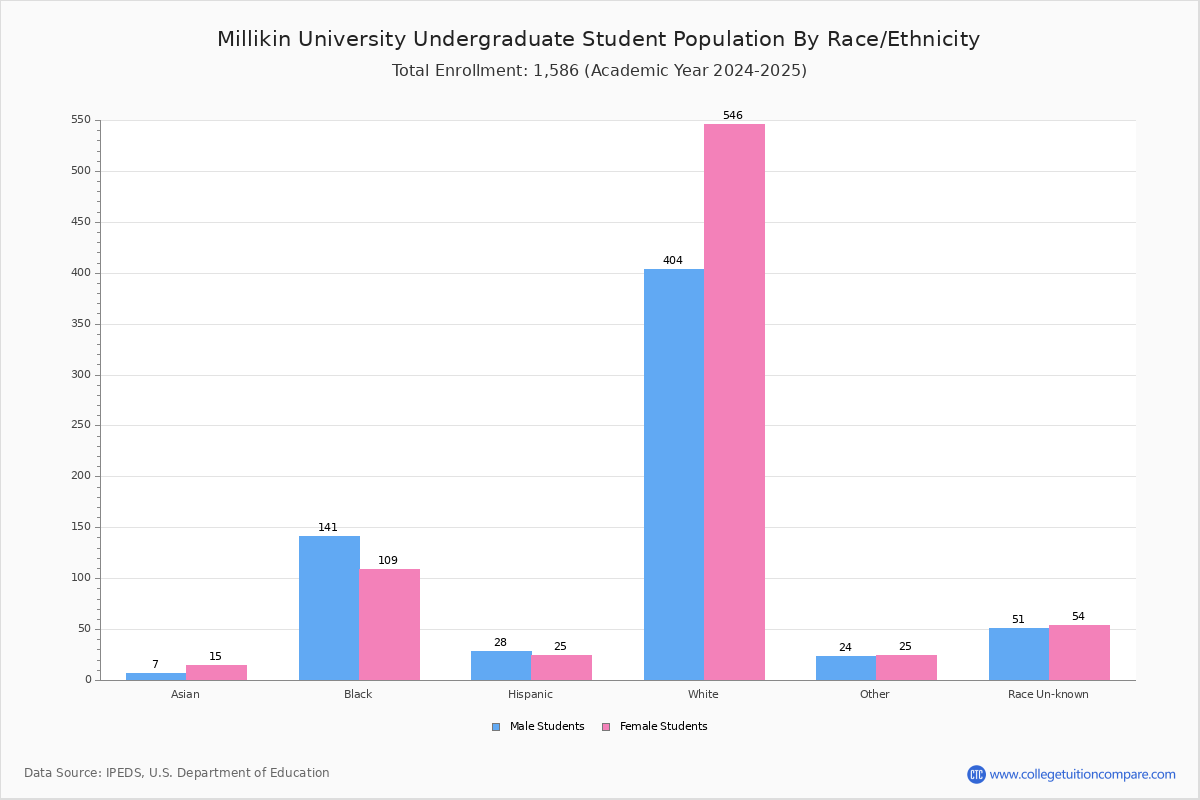 Millikin University - Student Population and Demographics