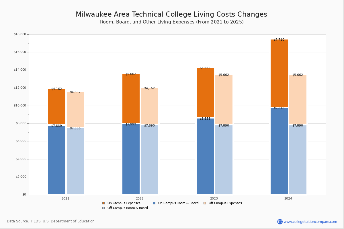 MATC - Tuition & Fees, Net Price