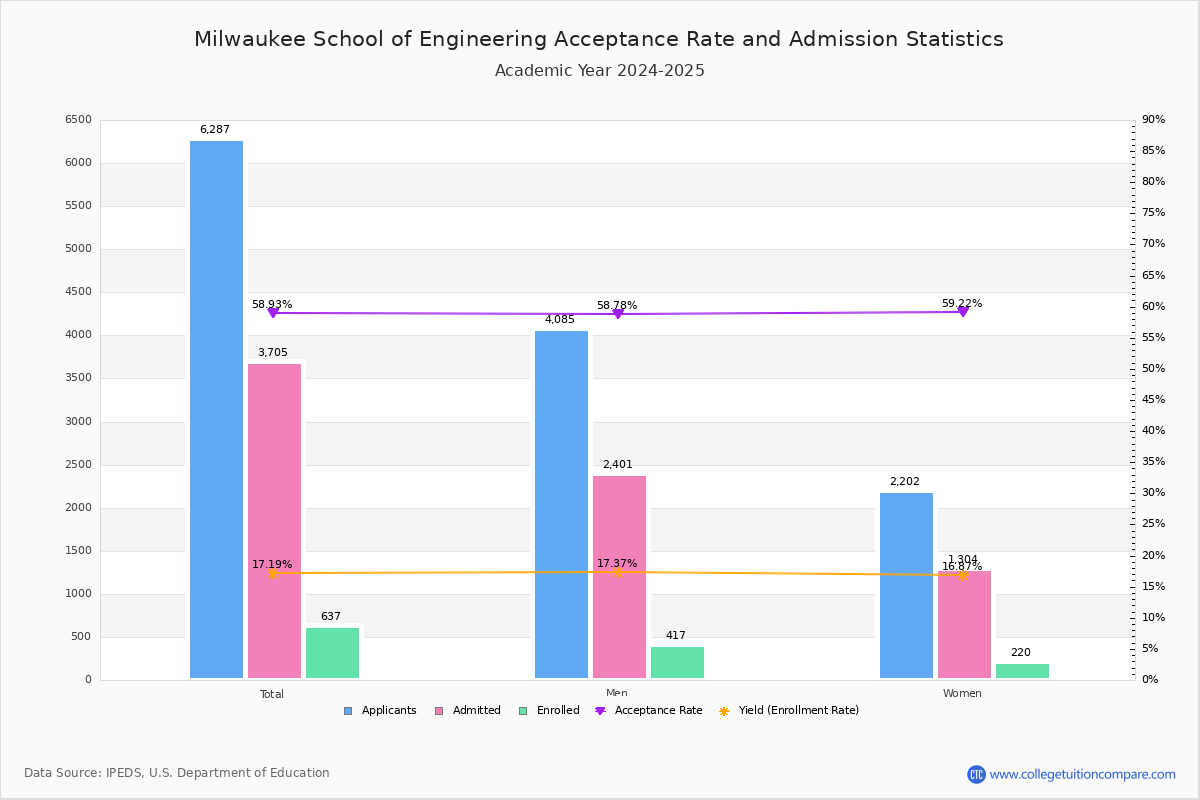 MSOE Acceptance Rate and SAT/ACT Scores