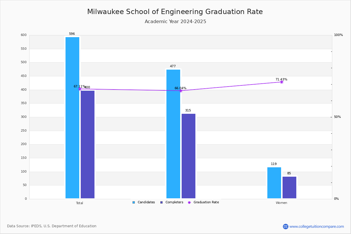 MSOE Graduation Rate