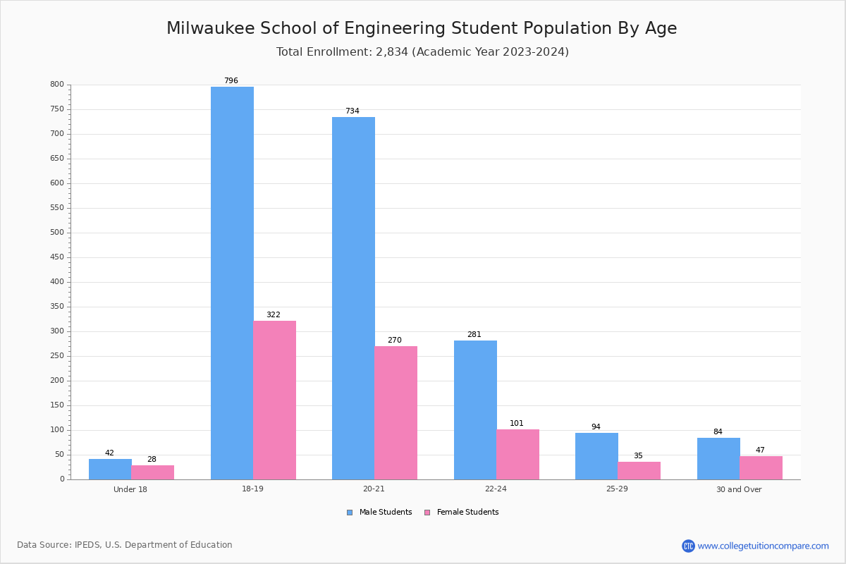 MSOE - Student Population and Demographics