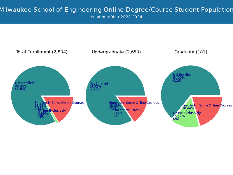 MSOE - Student Population and Demographics