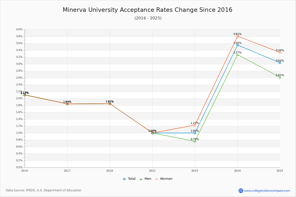 How Minerva's Acceptance Rate Changed Over Time