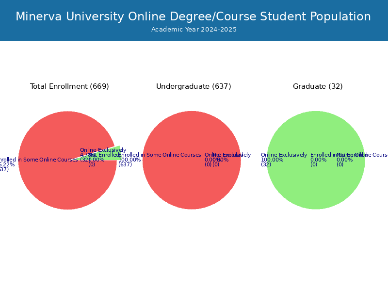 Minerva University - Student Population and Demographics