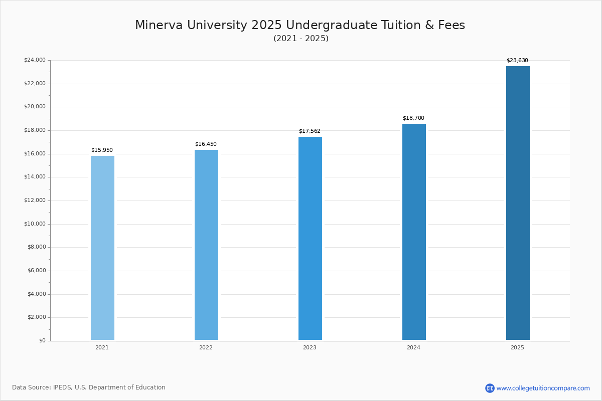 Minerva University - Tuition & Fees, Net Price
