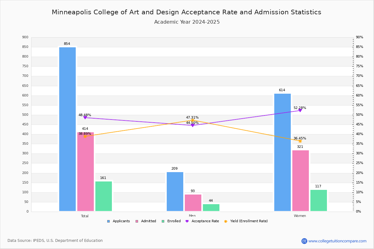 MCAD Acceptance Rate and SAT/ACT Scores