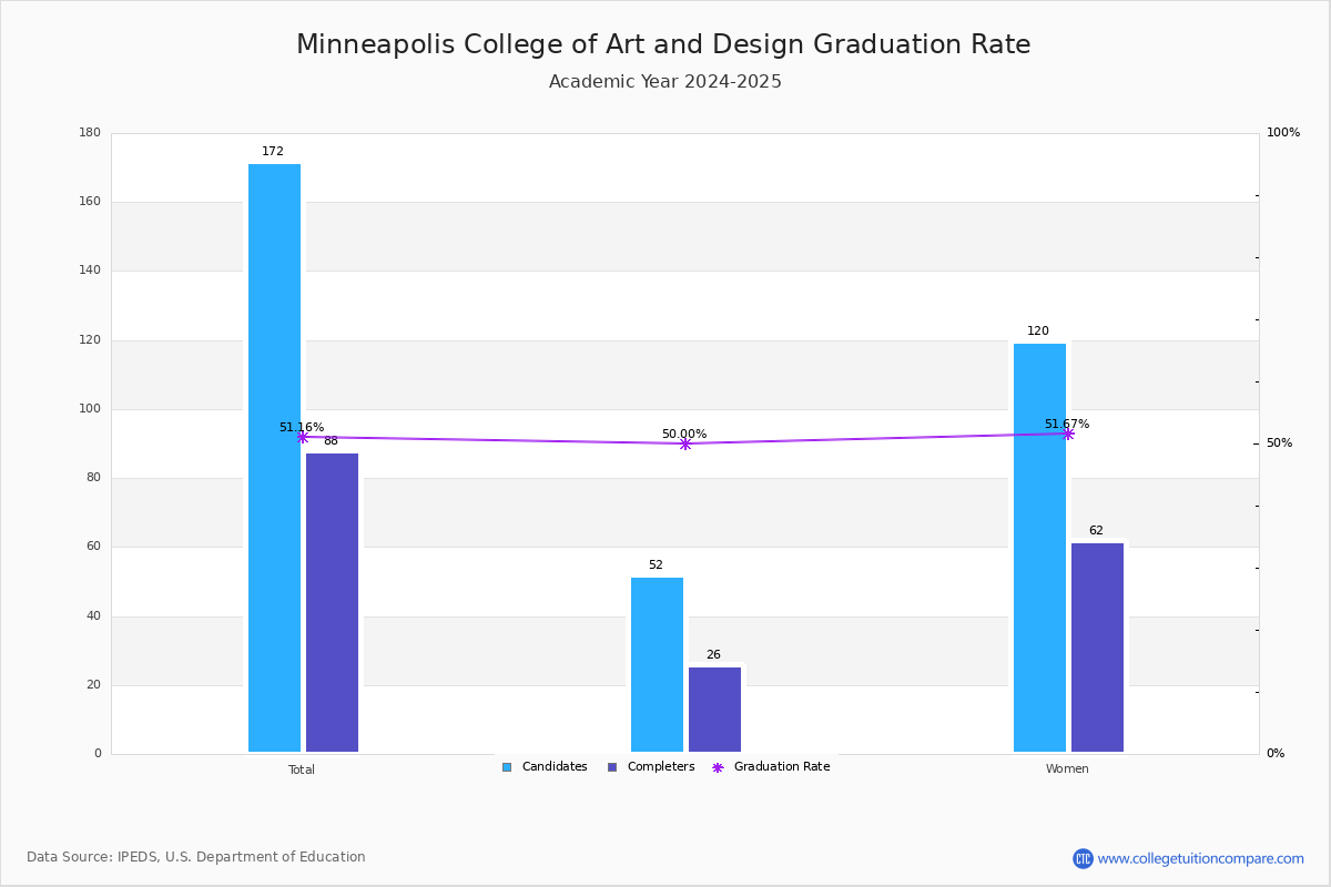 MCAD Graduation Rate