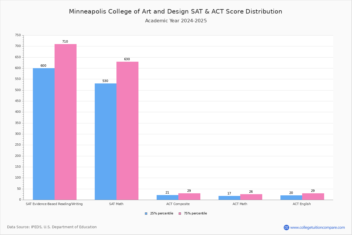 MCAD Acceptance Rate and SAT/ACT Scores