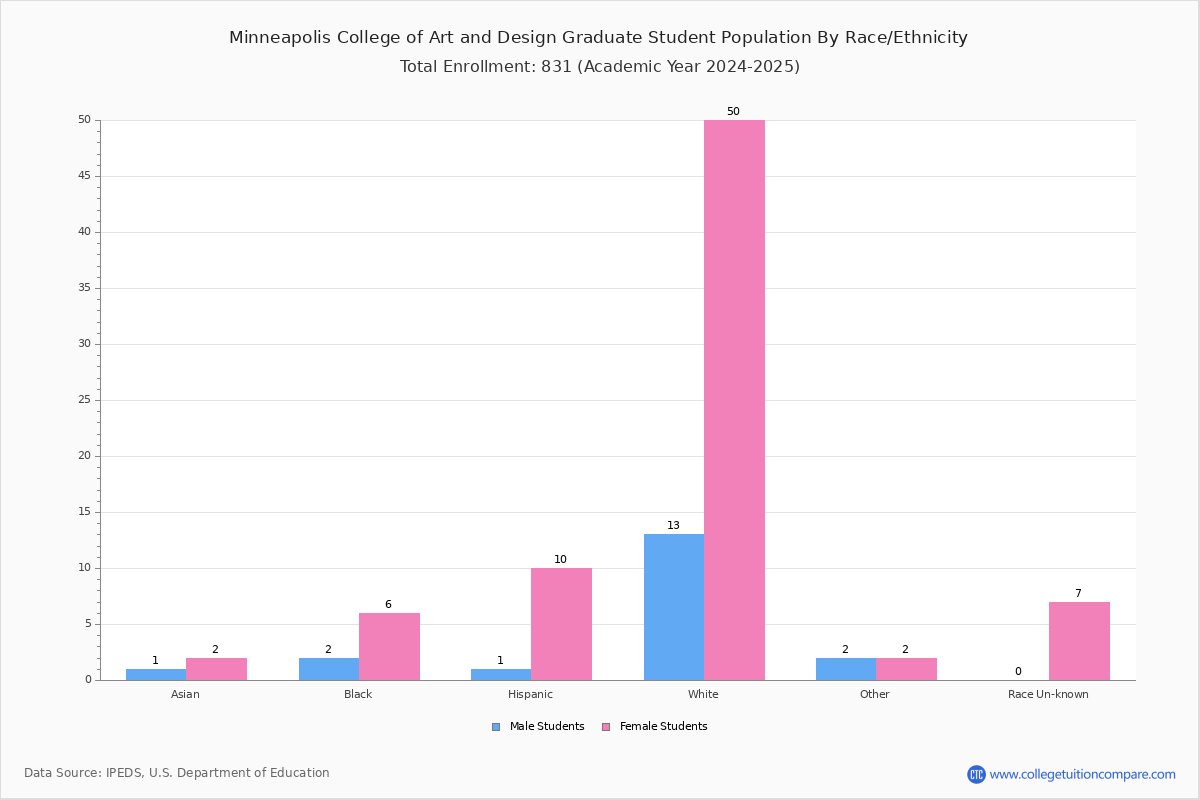 MCAD - Student Population and Demographics