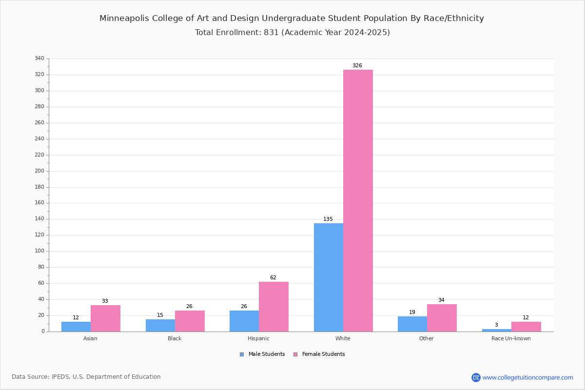 MCAD - Student Population and Demographics