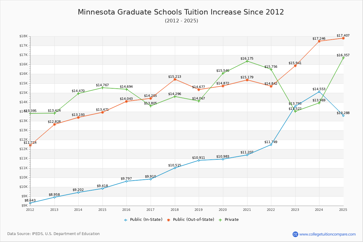 Minnesota Colleges Tuition Trends | Minnesota Colleges