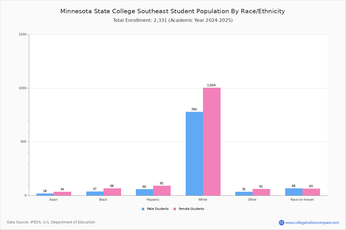 Southeast Technical - Student Population and Demographics