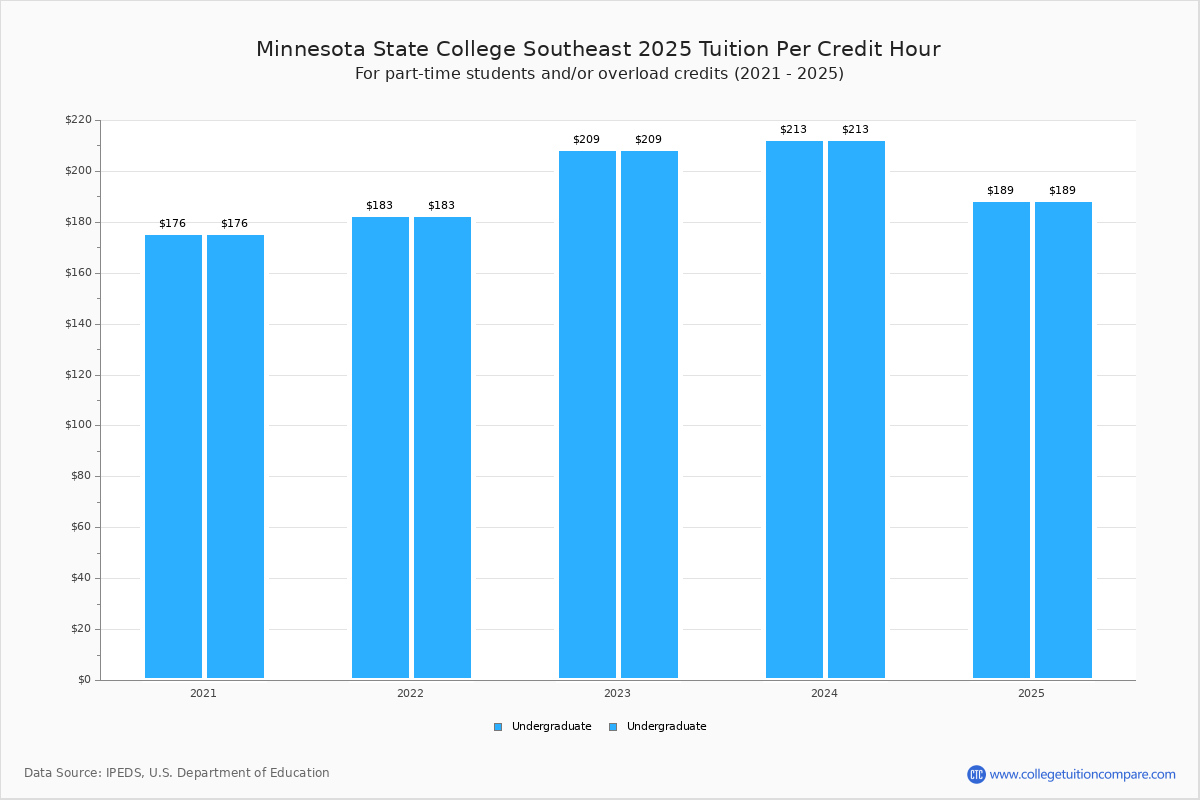 Southeast Technical - Tuition & Fees, Net Price