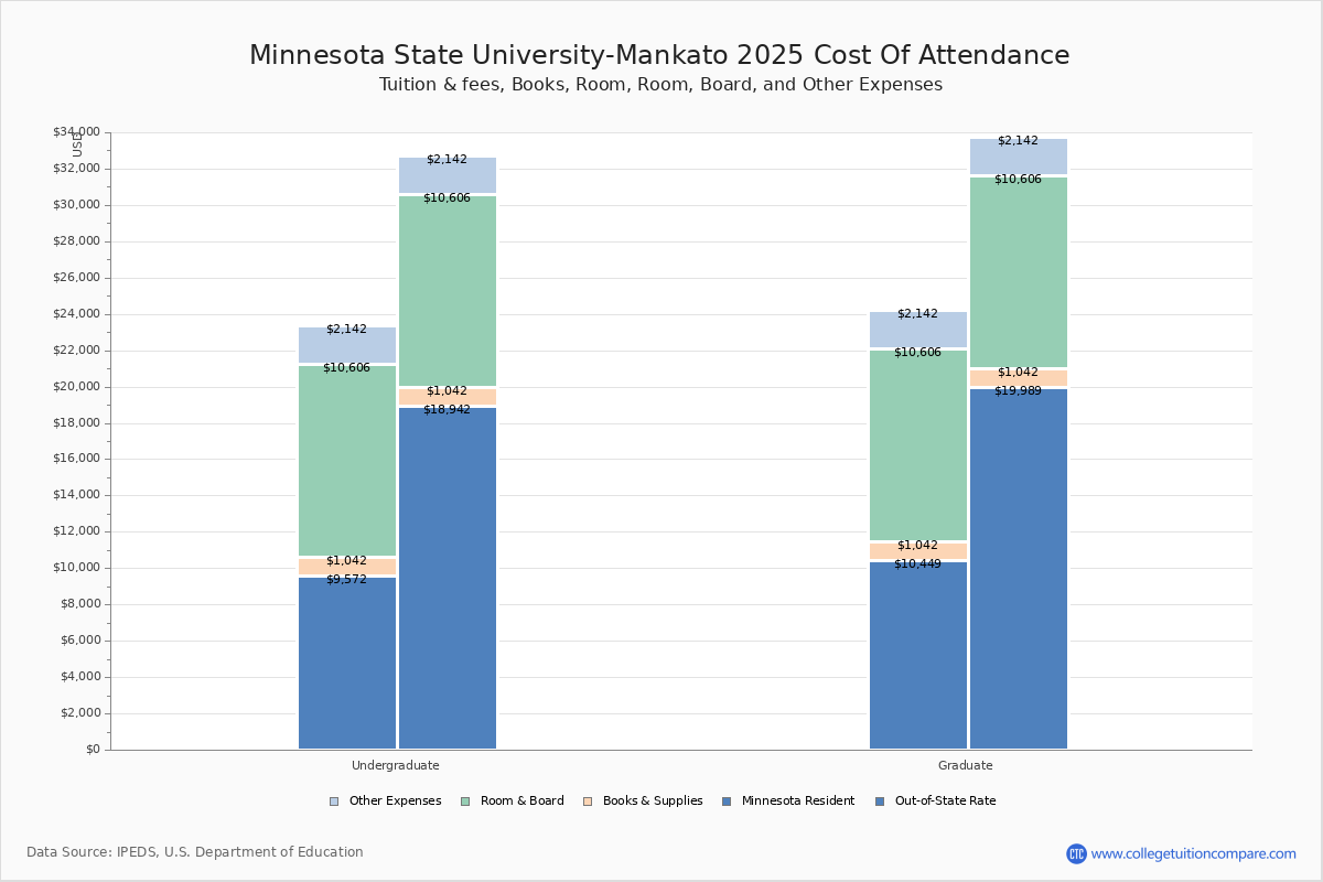 Minnesota State University-Mankato - Tuition & Fees, Net Price