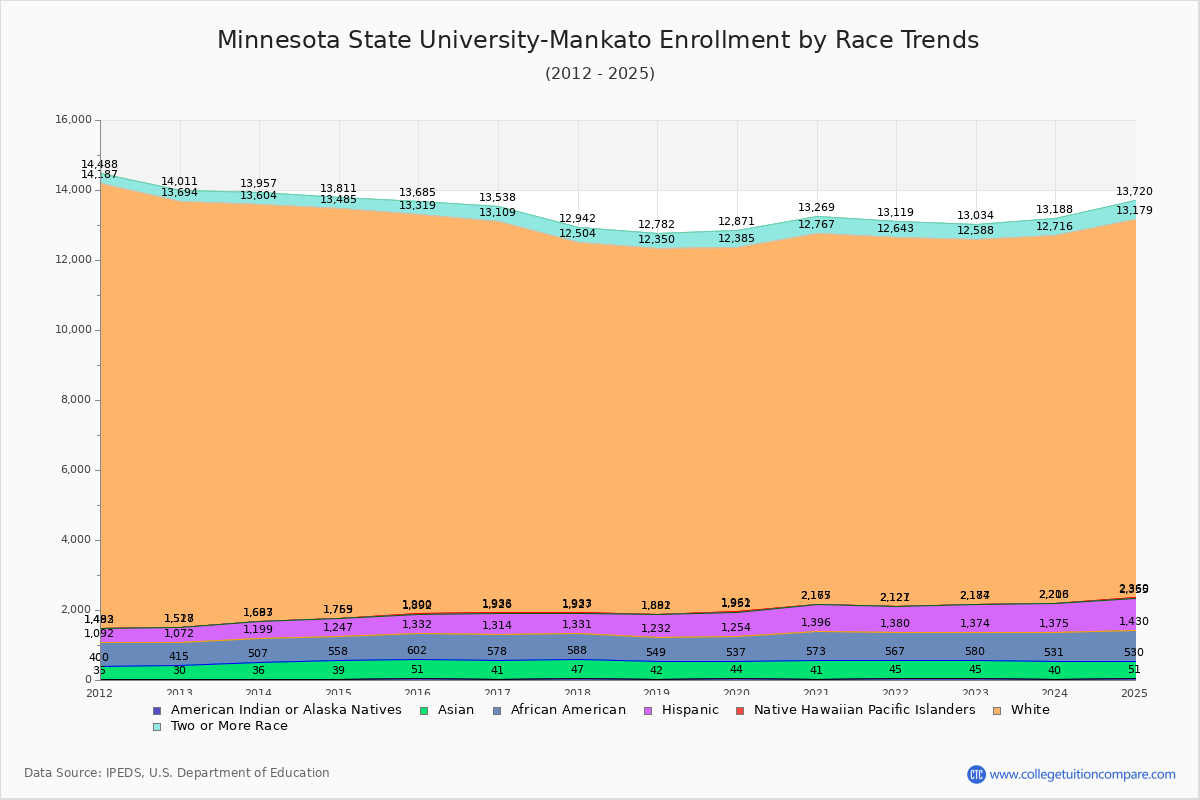 Minnesota State University-Mankato Enrollment Trends