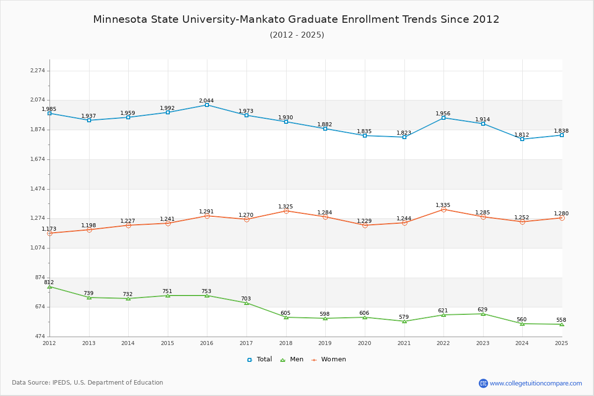 Minnesota State University-Mankato Enrollment Trends