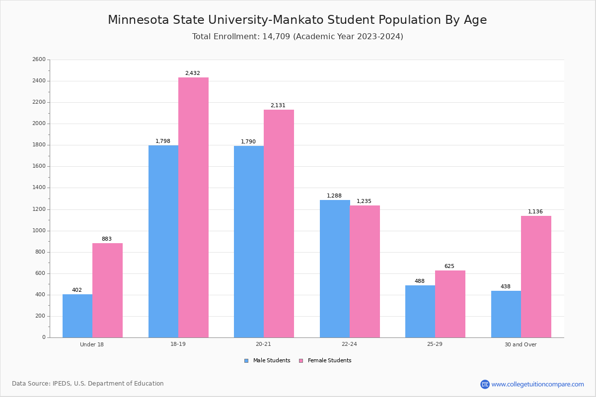 Minnesota State University-Mankato - Student Population and Demographics
