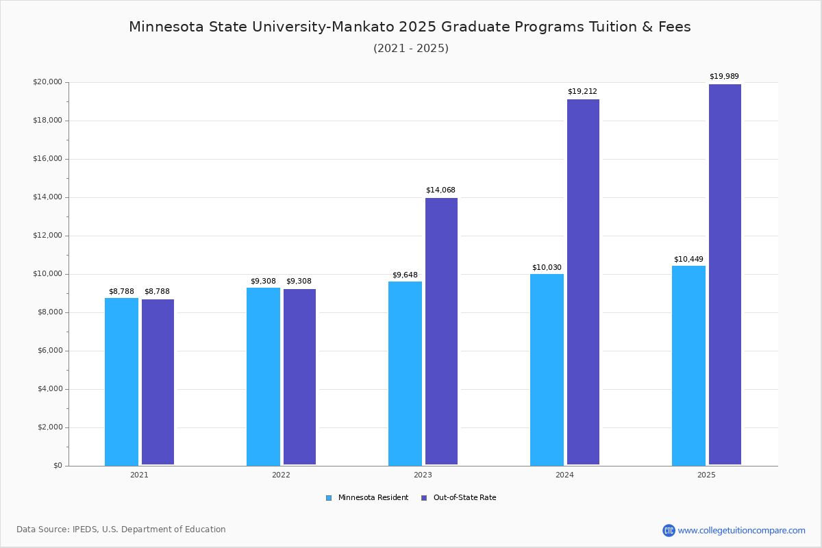 Minnesota State University-Mankato - Tuition & Fees, Net Price