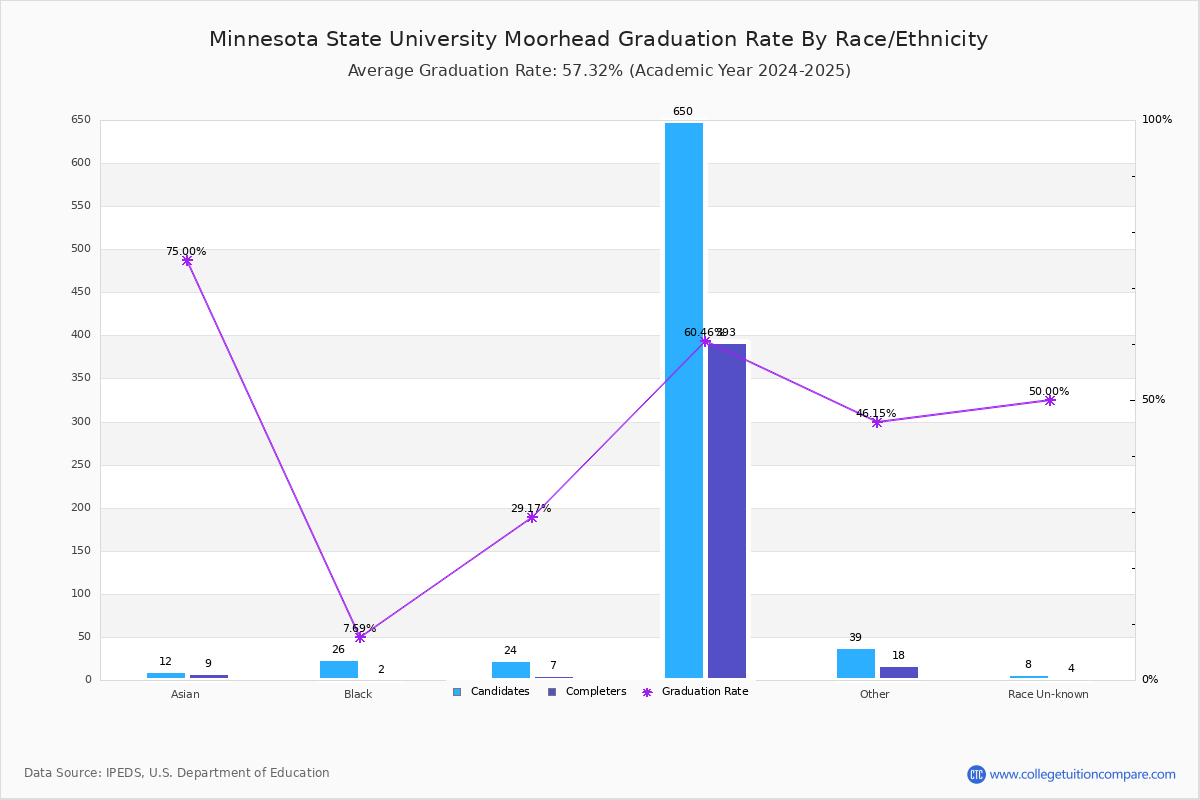 MSUM Graduation Rate