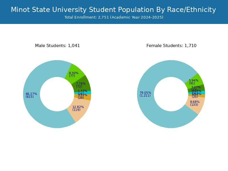 Minot State University - Student Population and Demographics