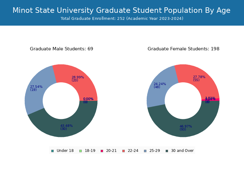 Minot State University - Student Population and Demographics