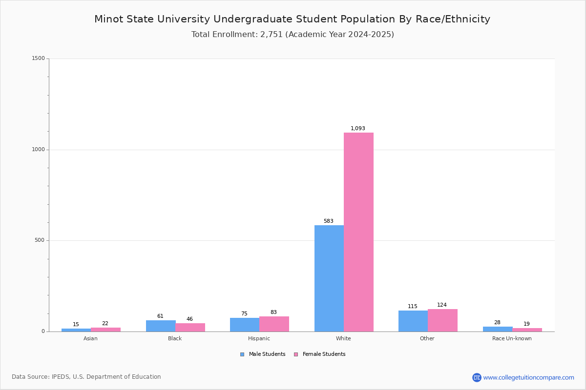 Minot State University - Student Population and Demographics