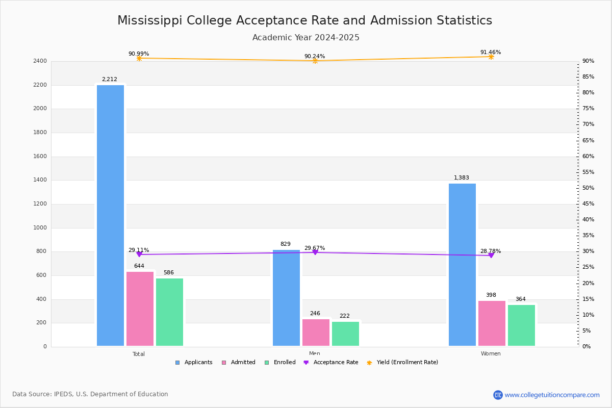 MC Acceptance Rate and SAT/ACT Scores