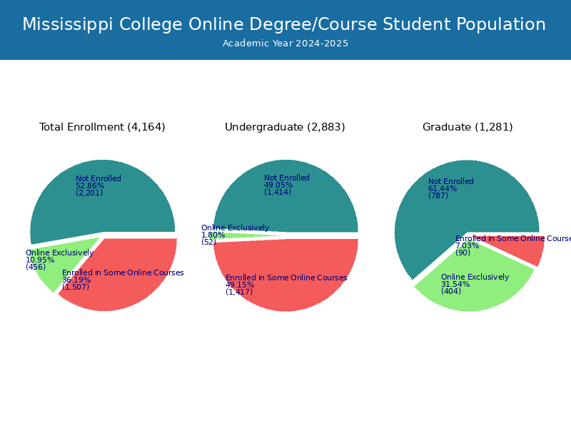 Mississippi College - Student Population and Demographics