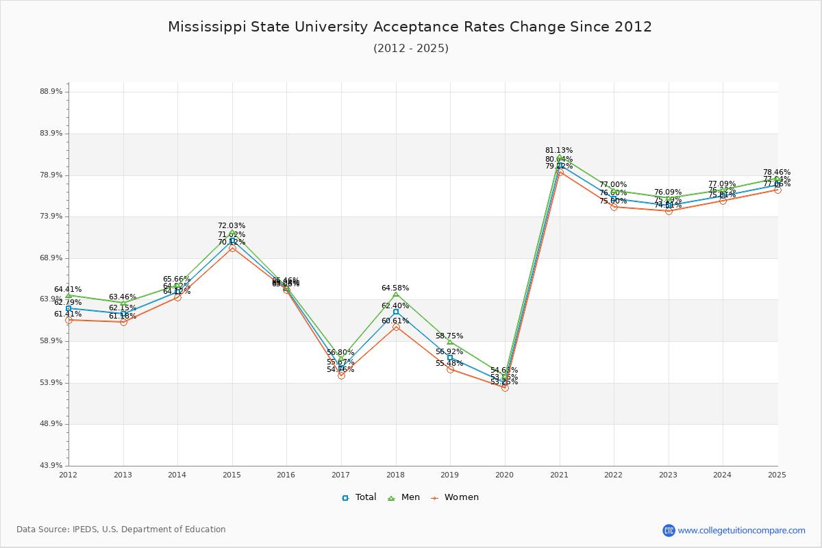 How Mississippi State's Acceptance Rate Changed Over Time