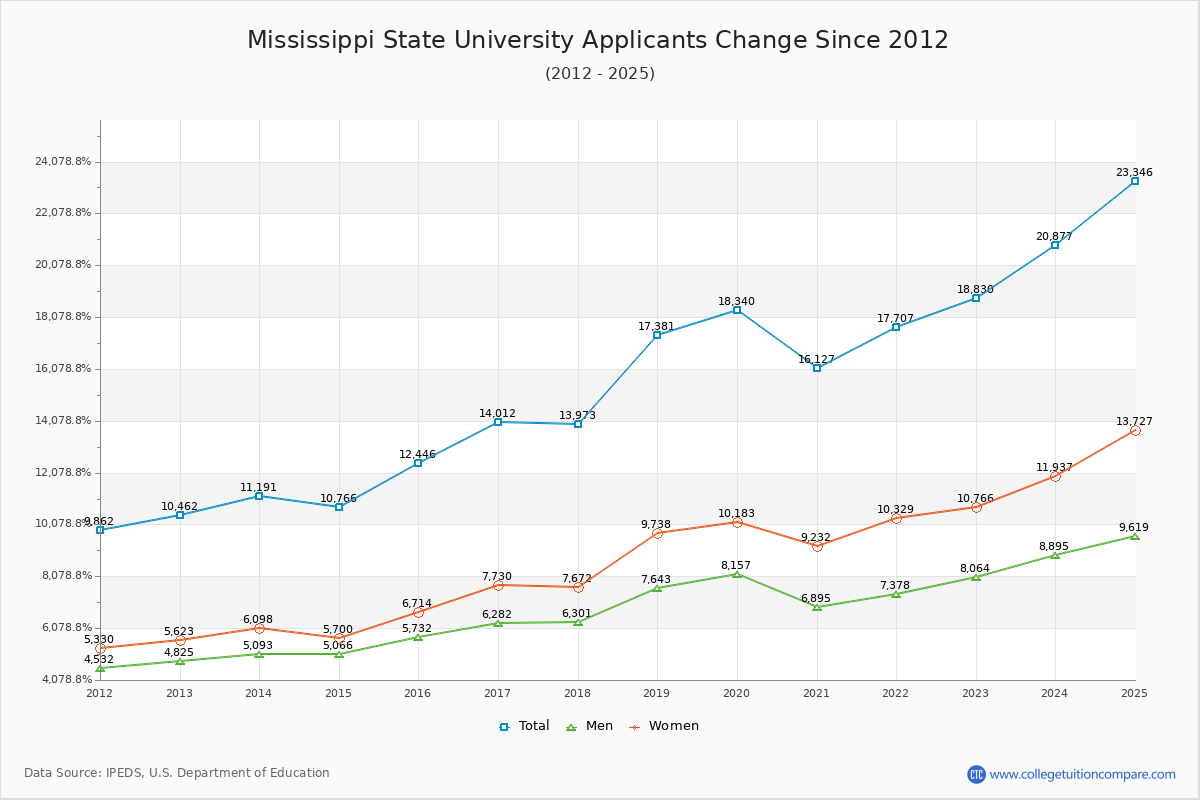 How Mississippi State's Acceptance Rate Changed Over Time