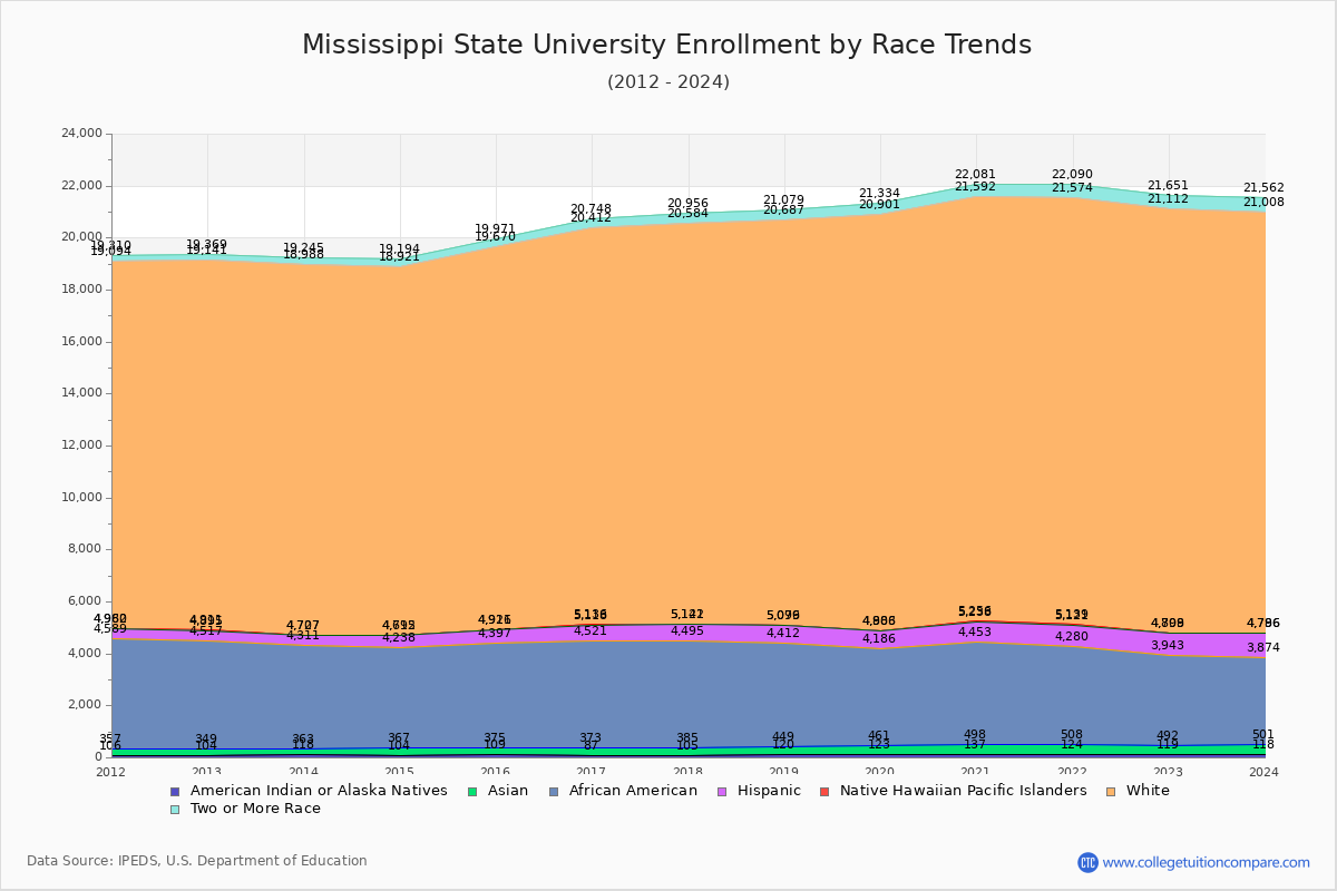 Mississippi State Enrollment Trends