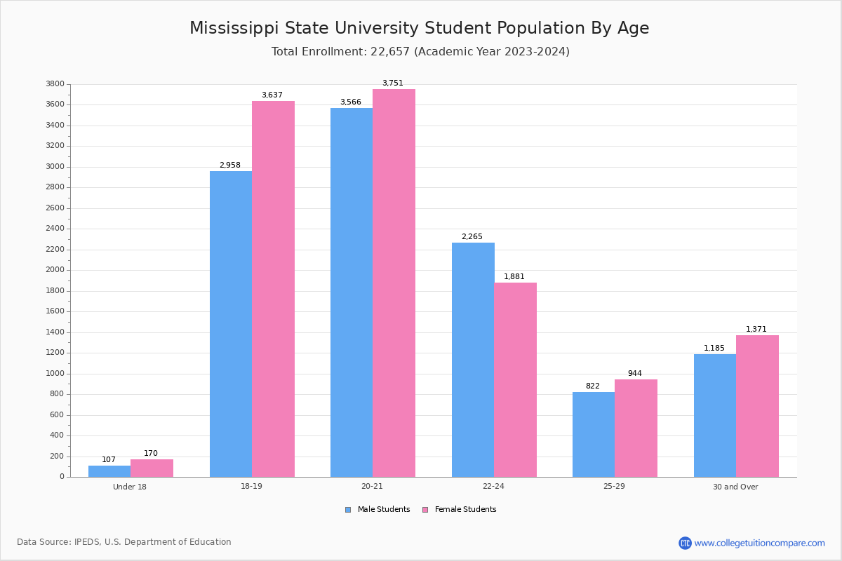 Mississippi State - Student Population and Demographics