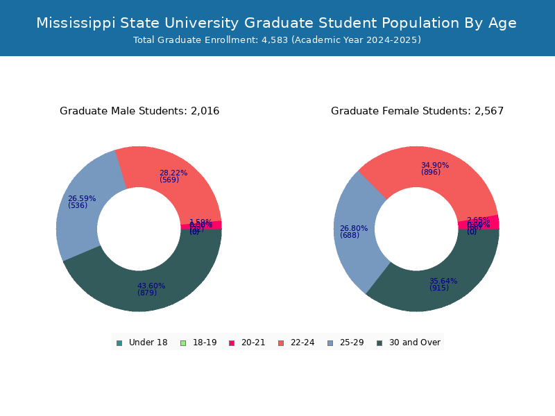 Mississippi State - Student Population and Demographics