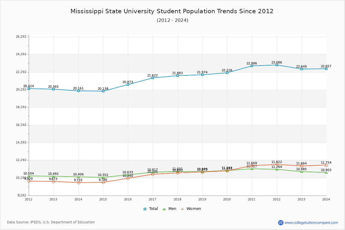 Mississippi State Enrollment Trends