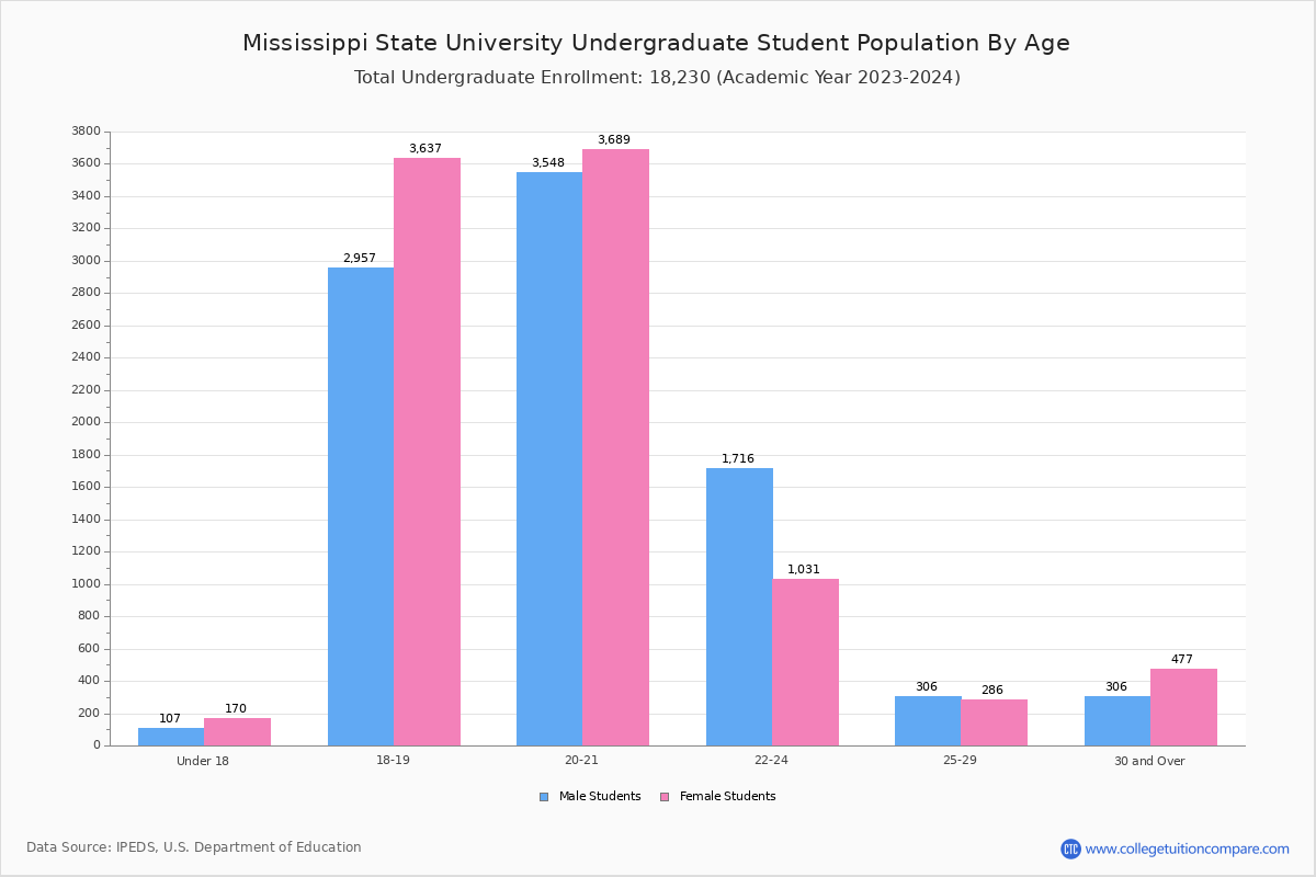 Mississippi State - Student Population and Demographics