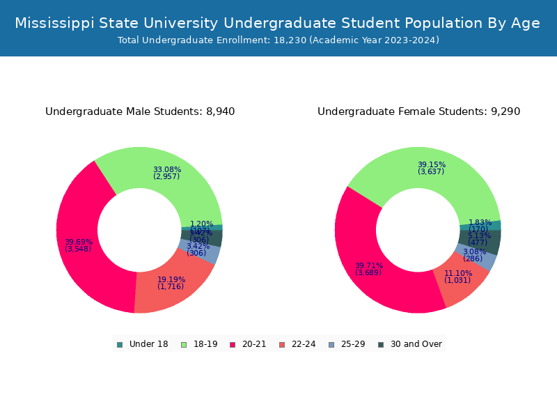 Mississippi State - Student Population and Demographics